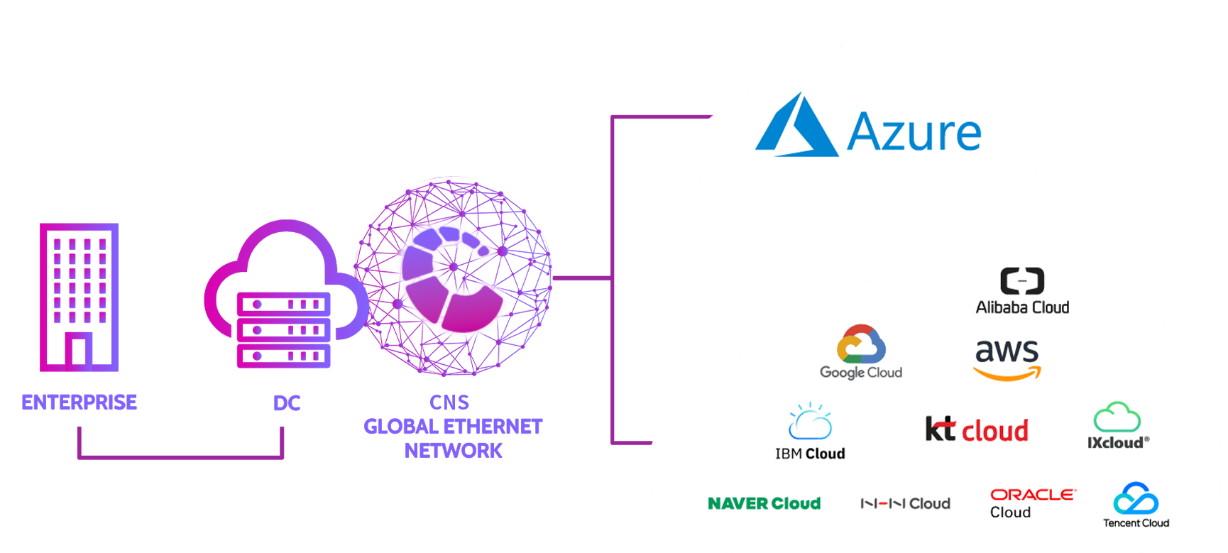 Microsoft Azure ExpressRoute Partner | CNS Telecommunications